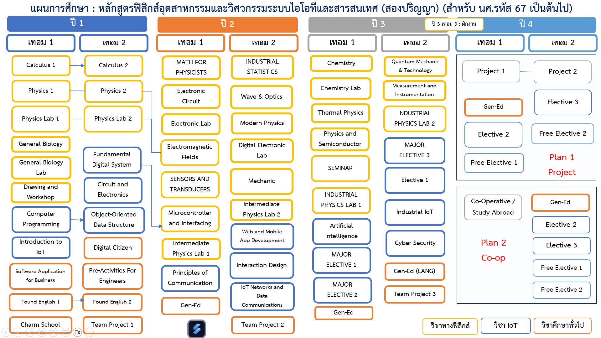 Dual Degree (B.Eng. IoT System and Information + B.Sc. Industrial Physics) – IoT and Information ...